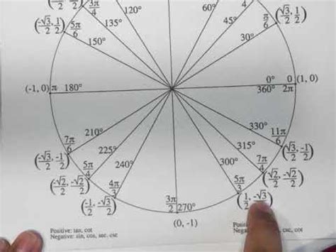 Terminal Points On The Unit Circle YouTube