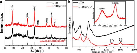 A Xrd Patterns Of Pure Lto And The Ltorgo Composites B Raman Spectra Download Scientific