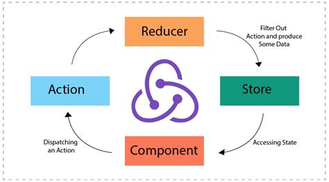 Basic Fundamentals Of Redux InnovationM Blog