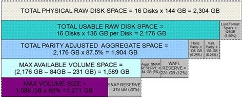 Solved How To Calculate Capacity In A Netapp System Netapp Community