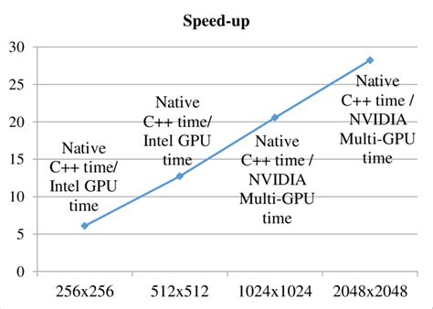 Speed Up Achieved By The Best Opencl Implementation Download