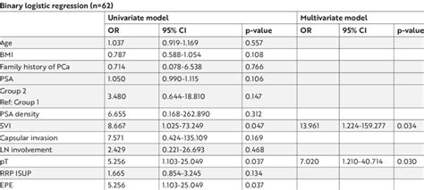 multivariate logistic regression analysis of predicting factors for