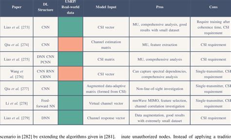 An Overview Of Dl Based Anti Spoofing Literature Red Hues Indicate No Download Scientific