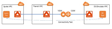Testing Aviatrix Transit VPC For AWS Without Requiring A Connection To Your Data Center Aviatrix