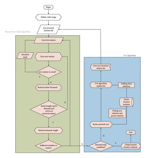 The Entire Process Of Route Generation And Optimization Download Scientific Diagram