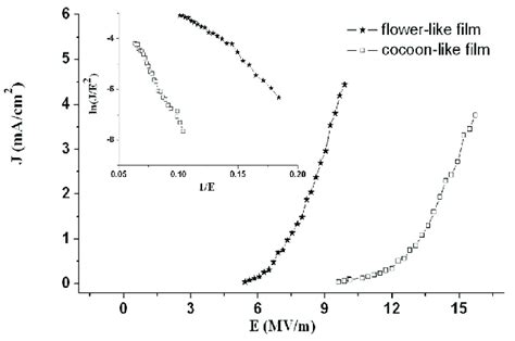 The Relationship Between The Field Emission Current Density And The