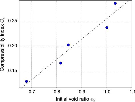 Compressibility Index As A Function Of The Initial Void Ratio For