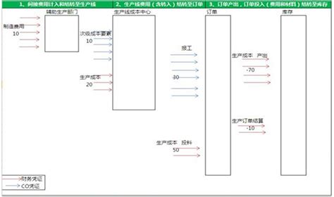 Sap标准成本核算体系 知乎