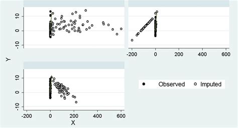 Anomalous Imputed Datasets Generated By Truncated Regression Imputation Download Scientific