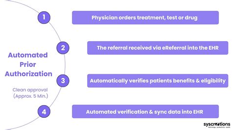 RPA Based Solutions To Automate Electronic Prior Authorization