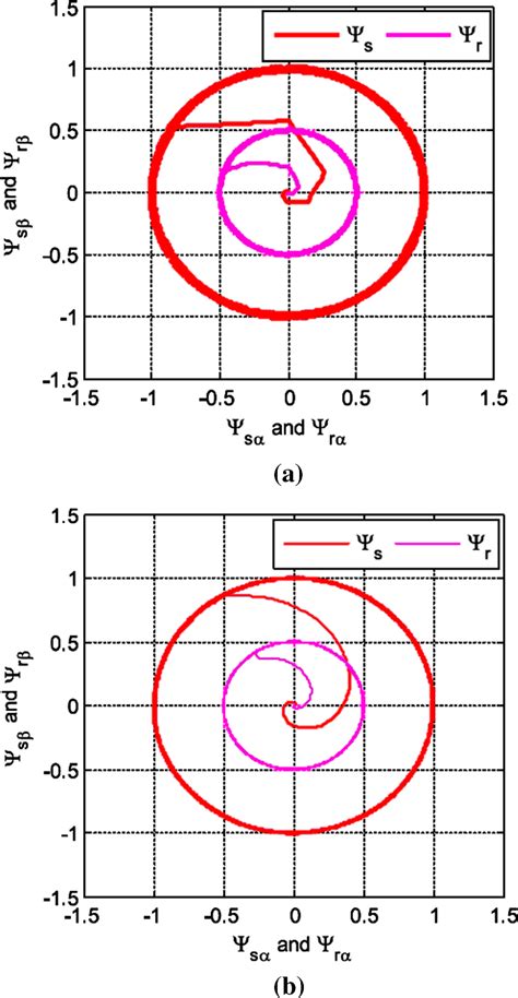 Drive The Stator And Rotor Flux Linkage Equation At Louis Mitchell Blog