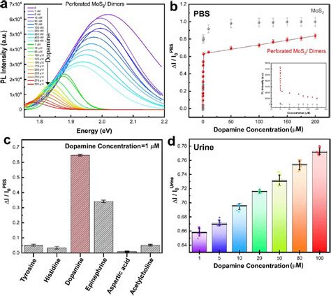assay properties in sensing dopamine a pl emission spectra of