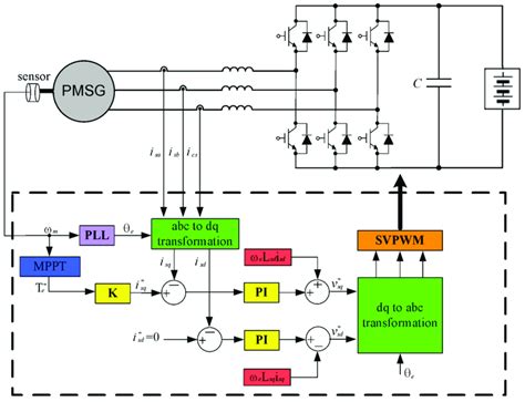 Block Diagram Of PWM Converter For Generator Side Download Scientific Diagram