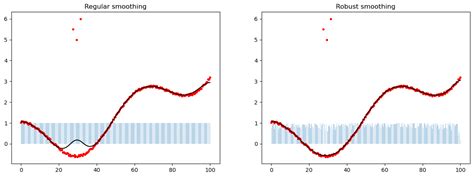 discrete cosine transform with penalized least squares dct pls