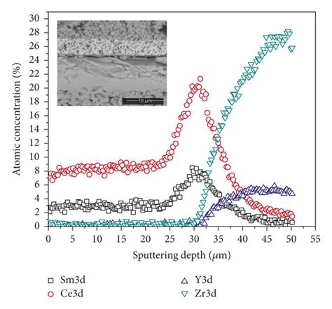 Atomic Concentrations Obtained From Xps Depth Profile Measurements For