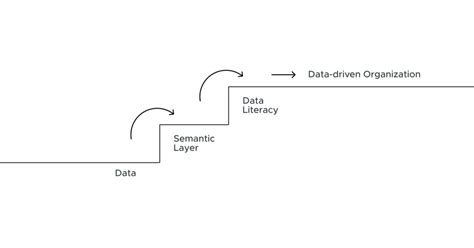 the semantic layer and data literacy a powerful relationship atscale