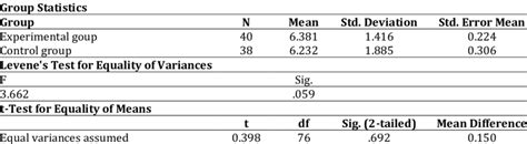 Independent Samples T Test And Assumption Checks Pre Test Download