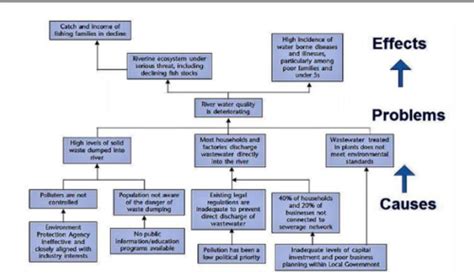 Logical Framework Analysis Flashcards Quizlet