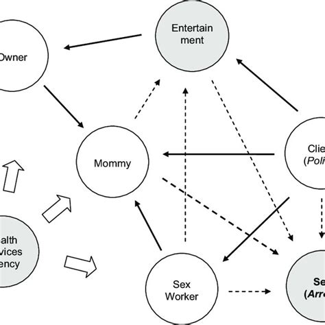 Exploratory Network Of Sex Work Environment Italics In Parentheses Download Scientific Diagram