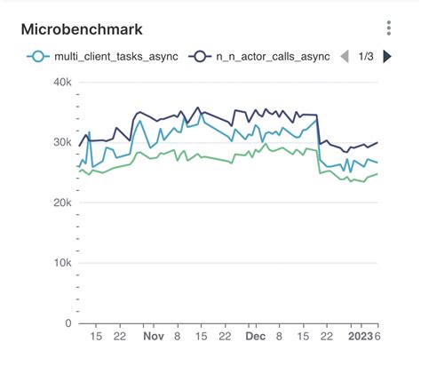 [core][state] microbench regression with task backend investigation