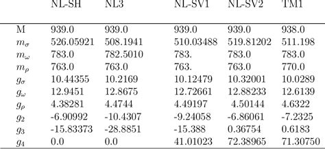 Table 1 From Shell Effects In Nuclei With Vector Self Coupling Of The ω Meson In The