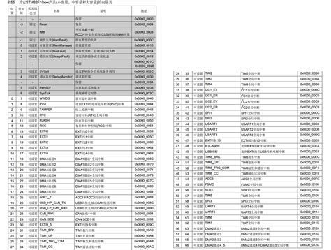 Stm32学习2 Csdn博客