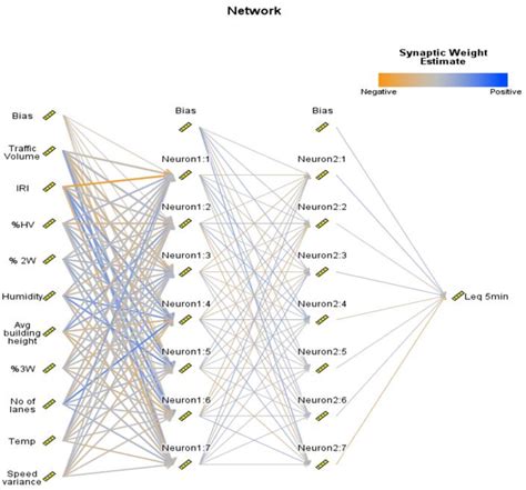 figure 7 from application of m5p model tree and artificial neural