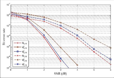 Bit Error Rate Of Three Algorithms Download Scientific Diagram