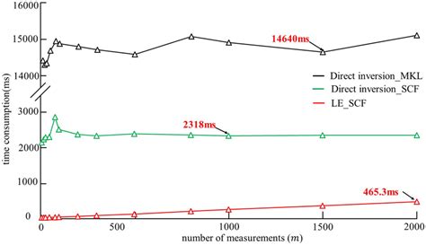 Time Consumption Of The Jacobian Matrix Computation For Different