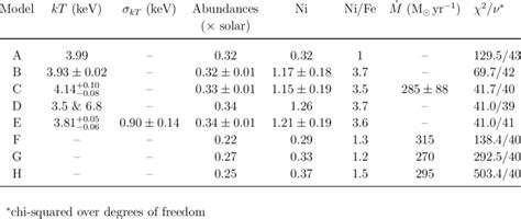 Models And Best Fit Parameters Download Table