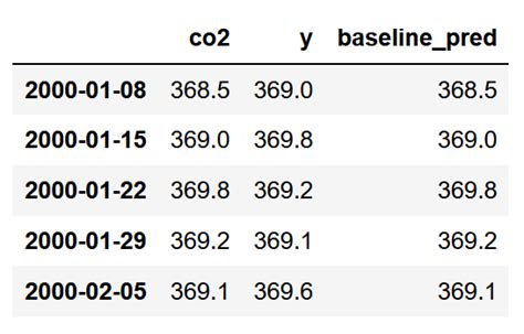 The Complete Guide To Time Series Forecasting Using Sklearn