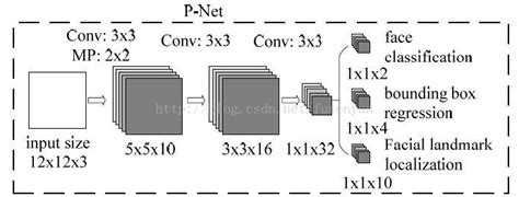 人脸检测：mtcnn学习 mtcnn 参数 csdn博客
