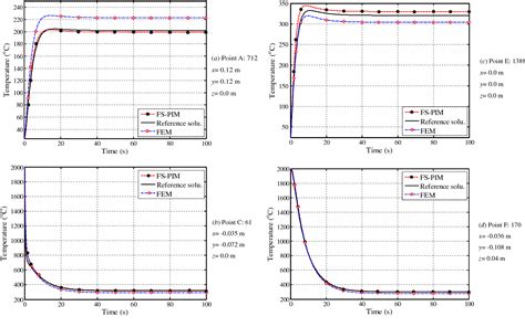 Figure 10 From An Edge Based Smoothed Point Interpolation Method Es