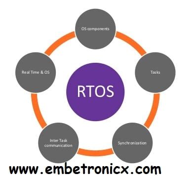 RTOS Basics Tutorial Key Concepts Types Needs Applications