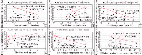 Correlation Between Pore Throat Structure Parameters And Water Flooding