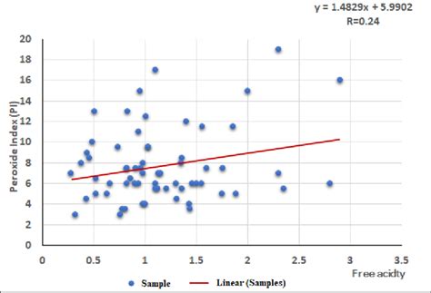 Correlation Diagram Between Free Acidity And Peroxide Value Of Olive