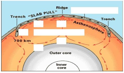Task 4 Label The Diagram To Explain How Convection Currents Form In