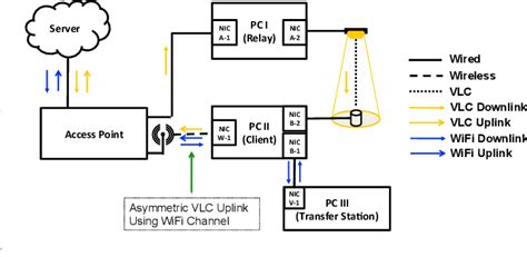 Figure 4 From Design And Implementation Of A Hybrid Rf Vlc System With Bandwidth Aggregation