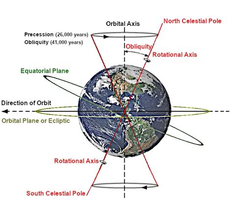 Earth Axis Orbit Parameters Of The Earths Orbit And Axis In The Fixed