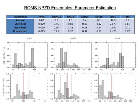 Ppt Ocean Ecosystem Model Parameter Estimation In A Bayesian