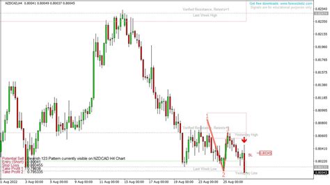 Bearish 123 Pattern Currently Visible On Nzdcad H4 Chart Join Vip Club Free