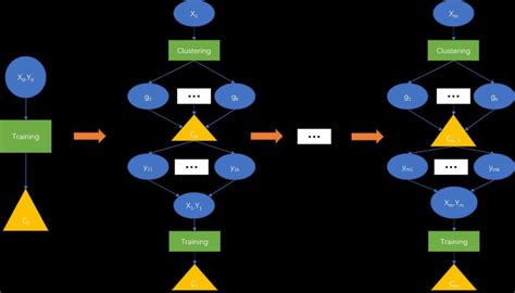 Cluster Then Label Algorithm Pipeline Download Scientific Diagram