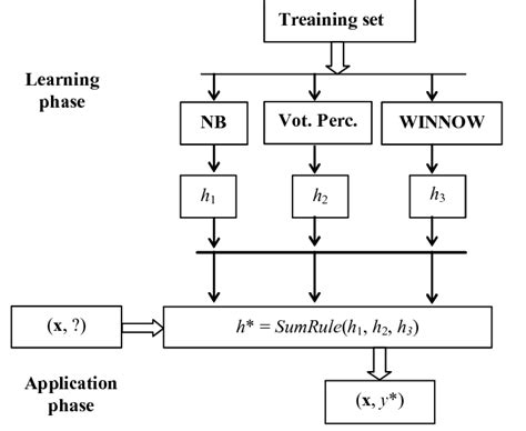 the proposed ensemble download scientific diagram
