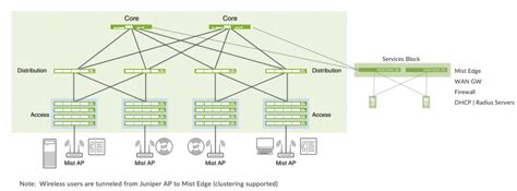 Campus Fabric Ip Clos Architecture Guide Mist