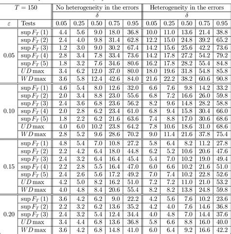 Table 1 From The Finite Sample Properties Of Bootstrap Tests In