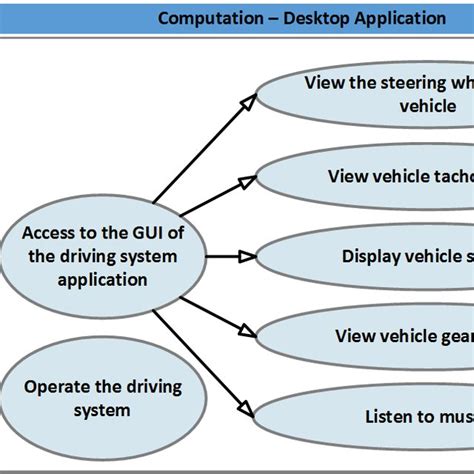 Use Case Identified By The Computation Download Scientific Diagram