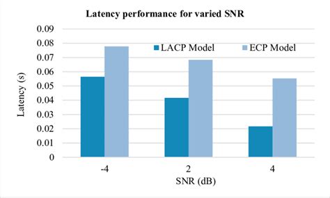 Latency Performance For Varied Snr Download Scientific Diagram