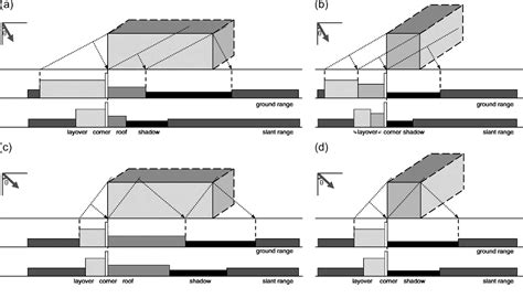 Figure 1 From Building Recognition From Multi Aspect High Resolution Insar Data In Urban Areas