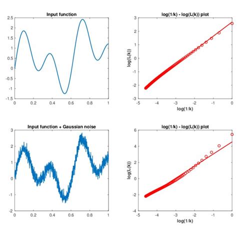 Plot Of The Weierstrass Function W With Parameters λ 5 And S 1 7