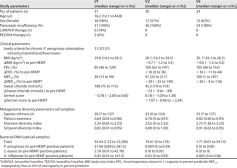 Clinical Functional And Microbial Parameters Of Cf Patients At V1